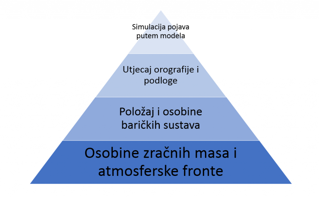 Kako prognozirati vrijeme pomoću naših produkata? - MeteoAdriatic